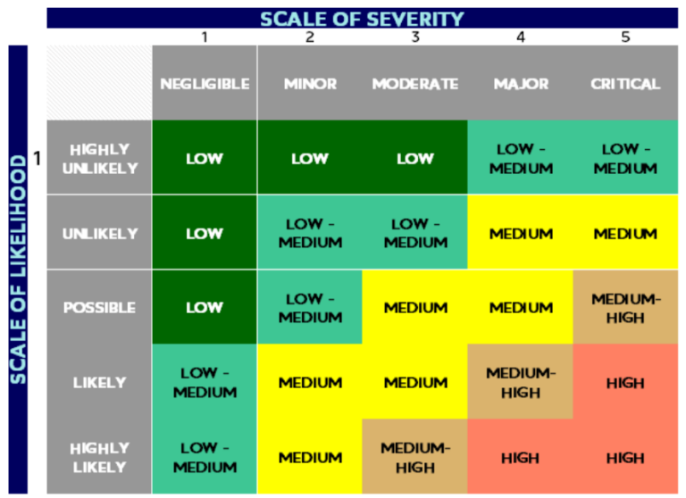 Trust over IP Foundation Issues Its First Tools for Managing Risk in ...