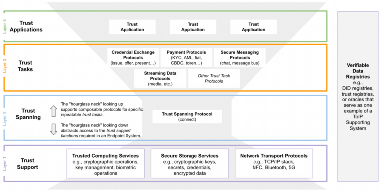 The ToIP Trust Spanning Protocol - Trust Over IP